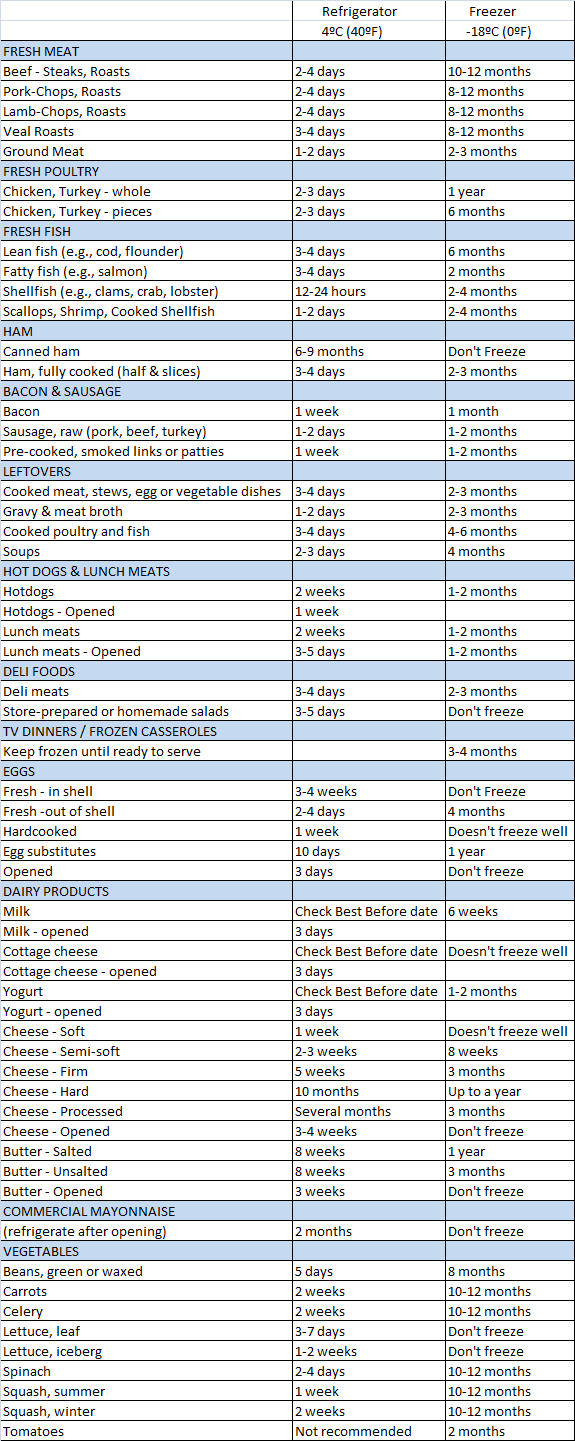 Nutrishus: Fridge & Freezer Storage Times