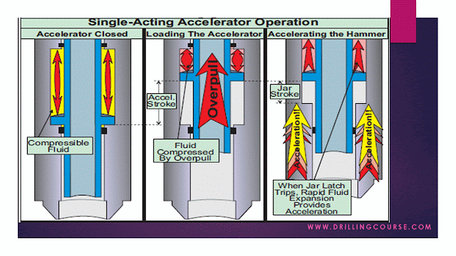 Presentation: Drilling Jars | Drilling Course