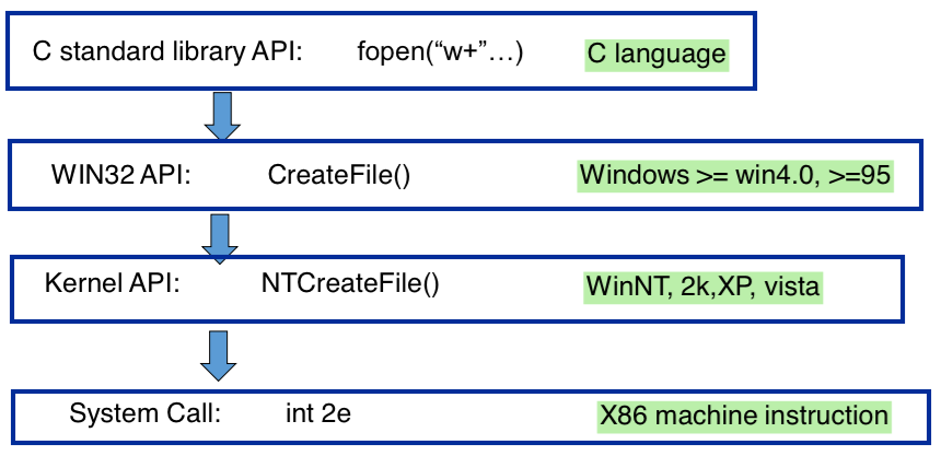 OS - Ch2 中斷、I/O、系統呼叫、OS 結構設計 和 虛擬機 | Mr. Opengate
