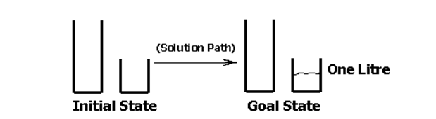First Step of Problem Solving Using Data Structure and Algorithm