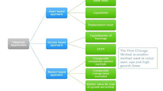 First Chicago Method