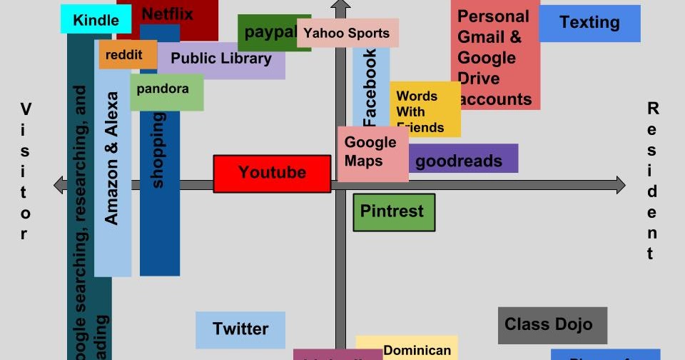 EDU 776: Integrating Technology: Mapping Digital Spaces-Visitor vs ...