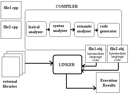 Perbedaan Compiler dan Interpreter