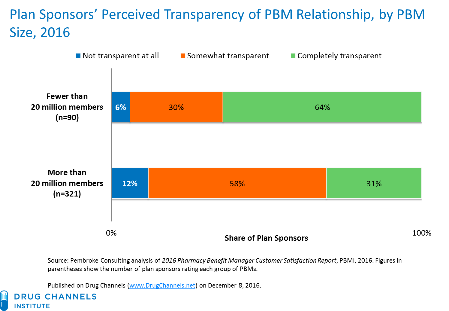 Drug Channels: Plan Sponsors Like More Transparent PBMs—Yet Not All ...