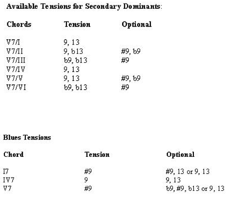 Chord Tensions and Chord Tension Charts