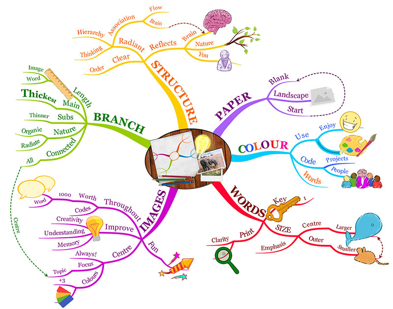 Hello : MIND MAPPING – VARIASI METODE BELAJAR