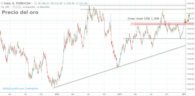 ¿Por qué está subiendo el oro? | Precio del oro