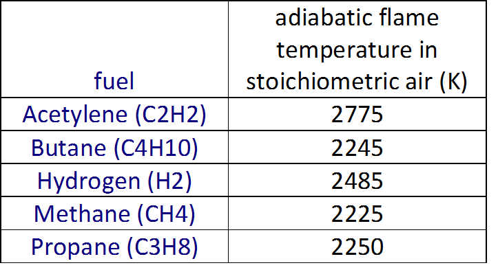 Heat Transfer and Applied Thermodynamics: Adiabatic Flame Temperature