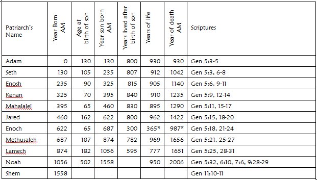 The Story of Man: Biblical Chronology: Genesis 5