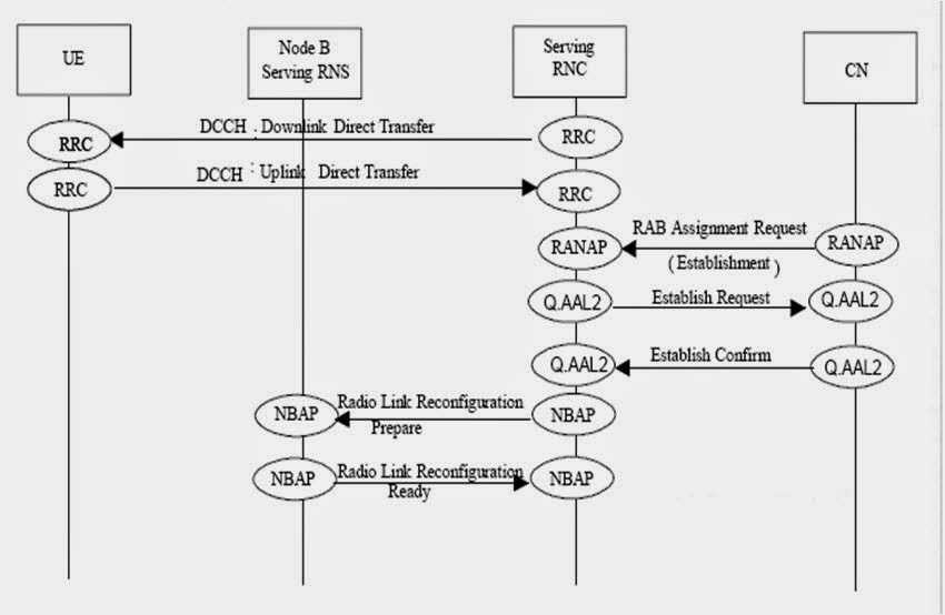 Telecom knowledge and experience sharing: UMTS Signaling Flow