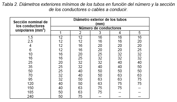 Instalaciones Eléctricas Para Todos: ITC-BT-21 - Tubos y canales protectoras