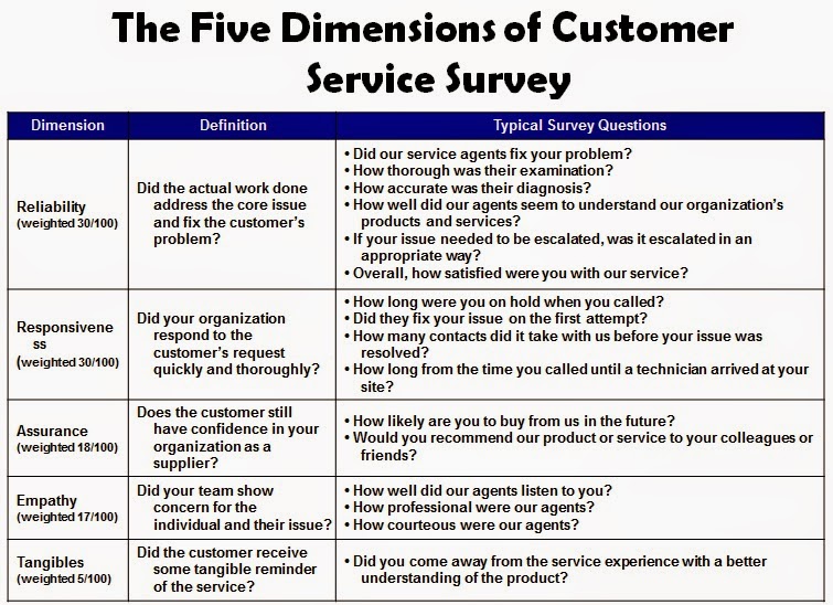 Girlgolearn: 5 dimensions to form a Customer Service Survey