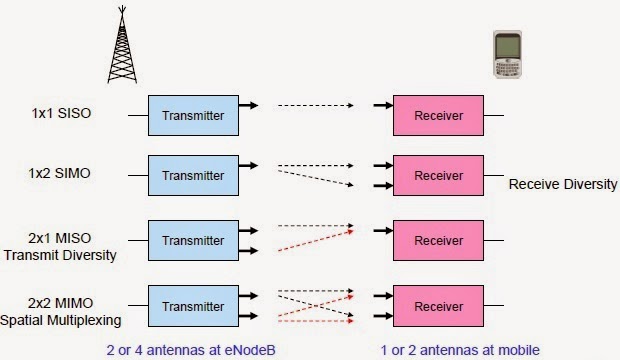 LTE Transmission Techniques ~ To be become a LTE Expert?