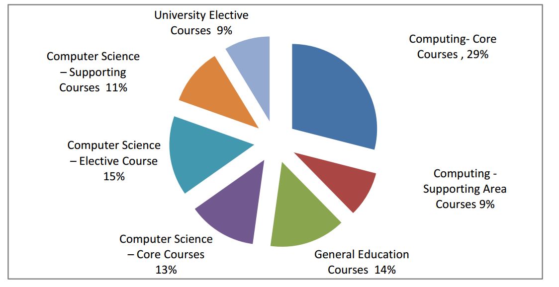 BS-Computer Science All Courses Information ~ UOS-Programmers