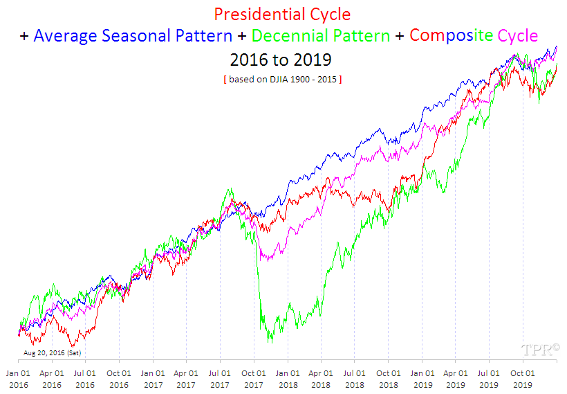 Time Price Research: Presidential + Decennial + Annual Patterns | 2016 ...