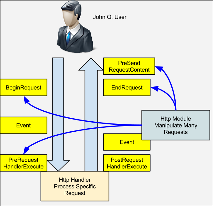 Failed The Turing Test Microsoft 70 486 Design Modules And Handlers