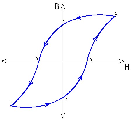 El Ingeniero: HISTERESIS MAGNETICA