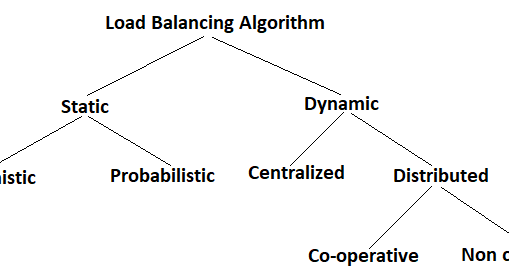 Load Balancing - TechBlogMU