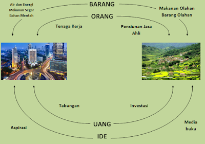 Media Pembelajaran Geografi: Diagram Interaksi Keruangan Desa dan Kota