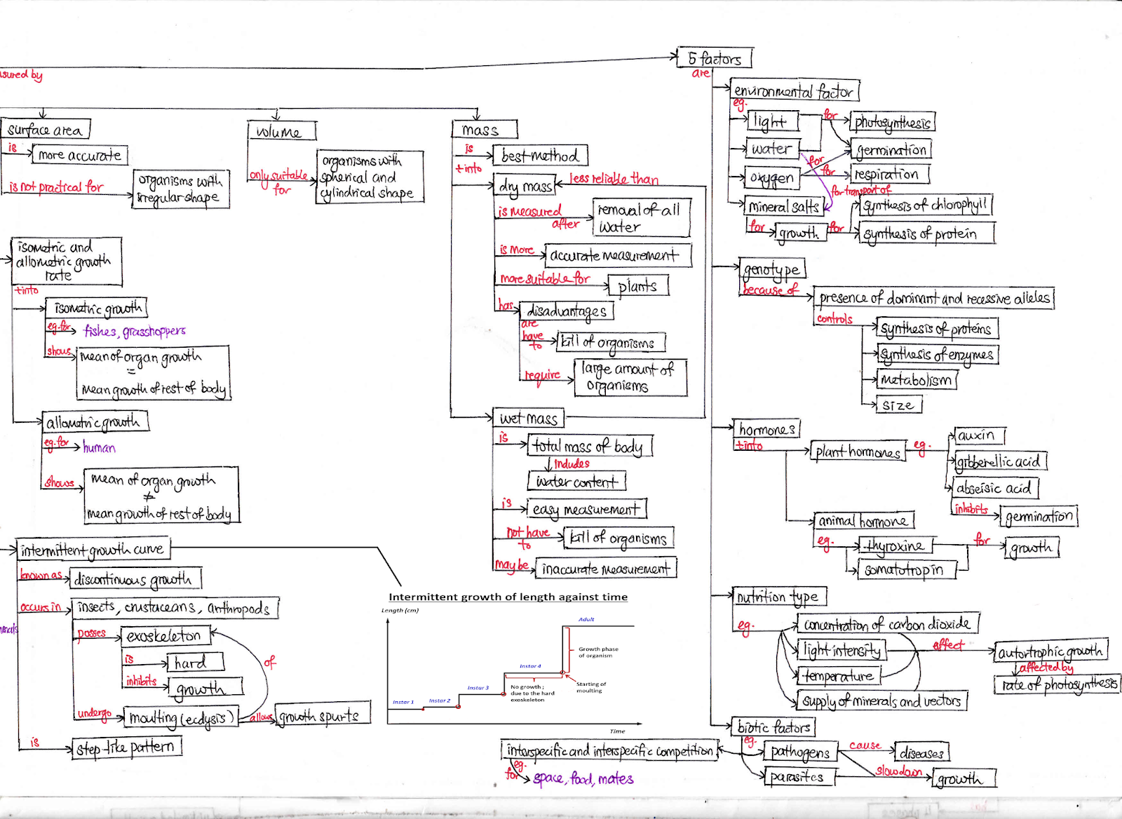 BIOLOGY is to serve mankind...: 1.9 GROWTH