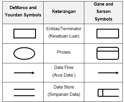 Smart Office: Pemodelan Proses : Pembuatan DFD (Data Flow Diagram)