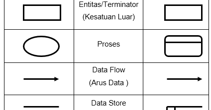 Smart Office: Pemodelan Proses : Pembuatan DFD (Data Flow Diagram)
