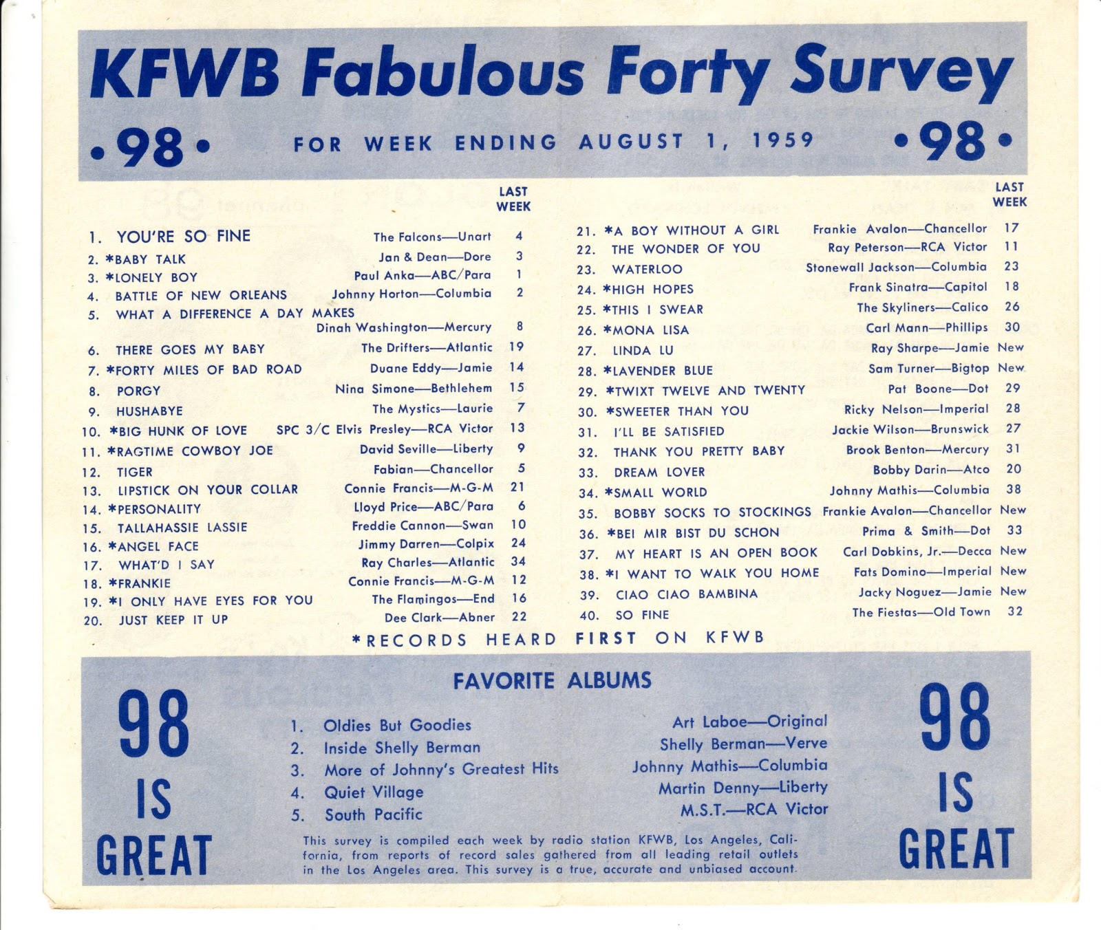 Classic Top 40 Radio: KFWB Los Angeles Fabulous Forty Survey 8-1-59