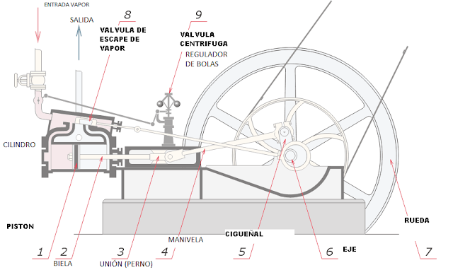 MOTORES DE COMBUSTIÓN EXTERNA: MAQUINA DE VAPOR