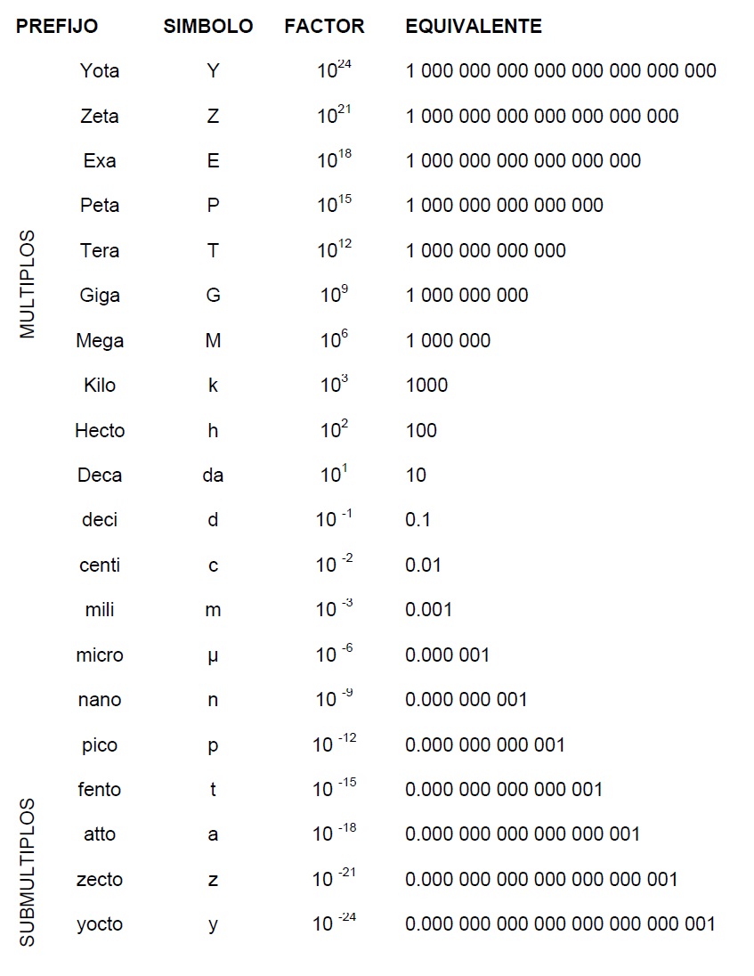 PREFIJOS MULTIPLOS Y SUBMULTIPLOS | Examen de Admision a la Universidad