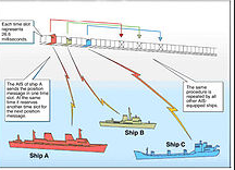 Which information must automatic identification systems (AIS ...