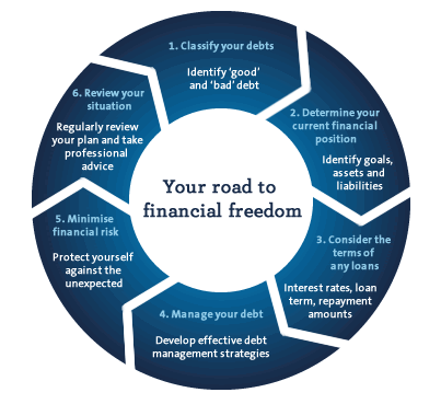 What You Need to Know About Managing your Debt | 50 Plus Finance