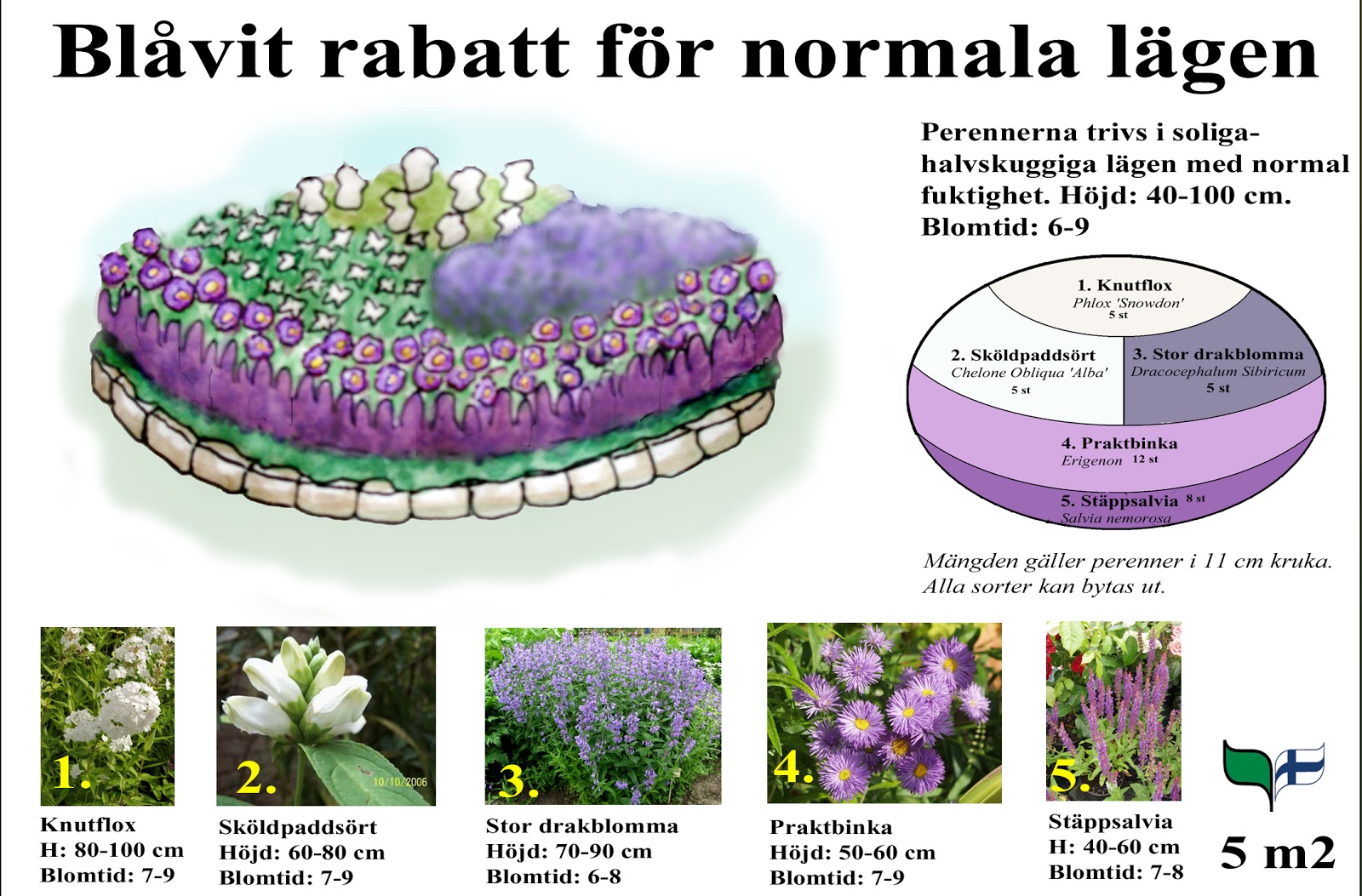 Sol och grönt: Fyra olika rabatter för fyra olika lägen