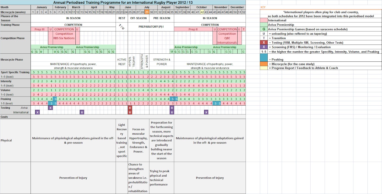Strength and Conditioning Case Study: Annual Periodised Training Programme