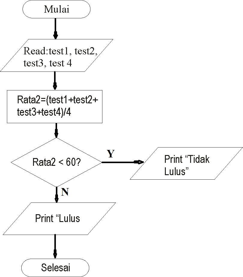 Pemrograman VB.Net: Flowchart