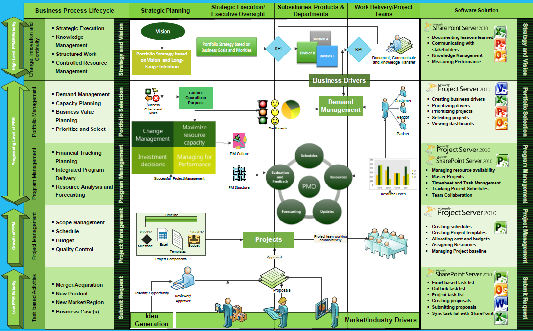 Project, Program & Portfolio Management: Project Server 2010
