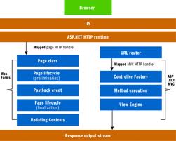 ASP.Net Application Life Cycle | Page Life Cycle Events | Example ...
