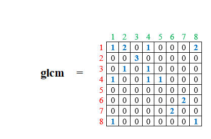 Texture Measures from GLCM – MATLAB CODE | IMAGE PROCESSING