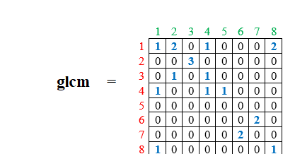Texture Measures from GLCM – MATLAB CODE | IMAGE PROCESSING