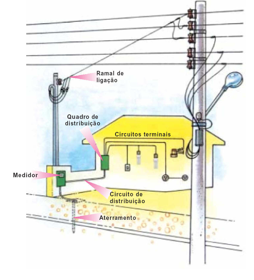 Construção, Instalações e Reformas: Instalações