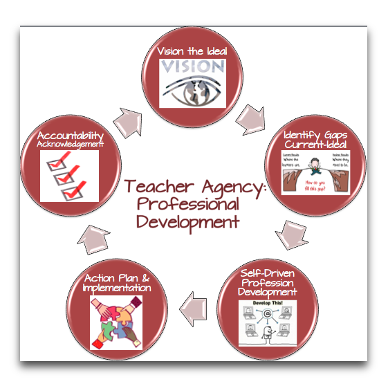 Teacher Agency: Self-Directed Professional Development - Professional ...