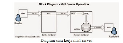 Pengertian Lengkap dan Cara Kerja Mail Server | Imron