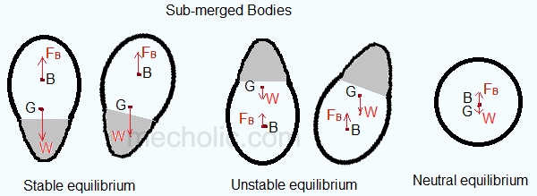 submerged bodies condition for equilibrium