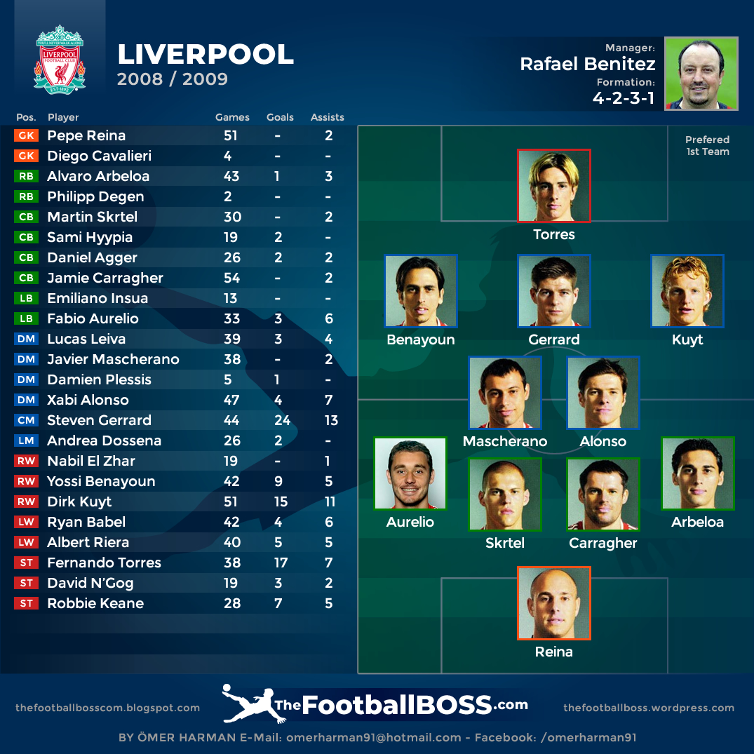 TheFootballBOSS.com: Liverpool 08/09