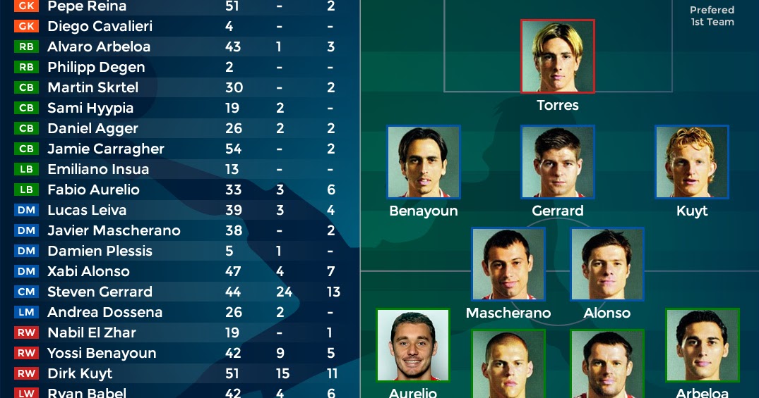 TheFootballBOSS.com: Liverpool 08/09