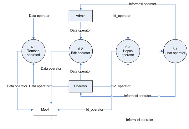 contoh program java sederhana: SISTEM INFORMASI TRAVEL BERBASIS WEB (DFD)