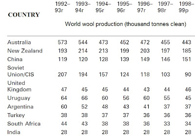 Textileinfo - HUB OF TEXTILE INFORMATION AND JOBS: WORLD WOOL PRODUCTION