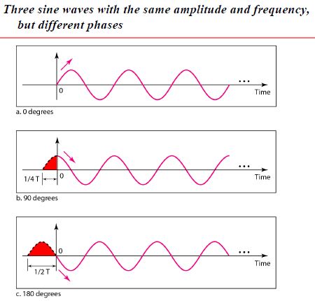 PERIODIC ANALOG SIGNALS