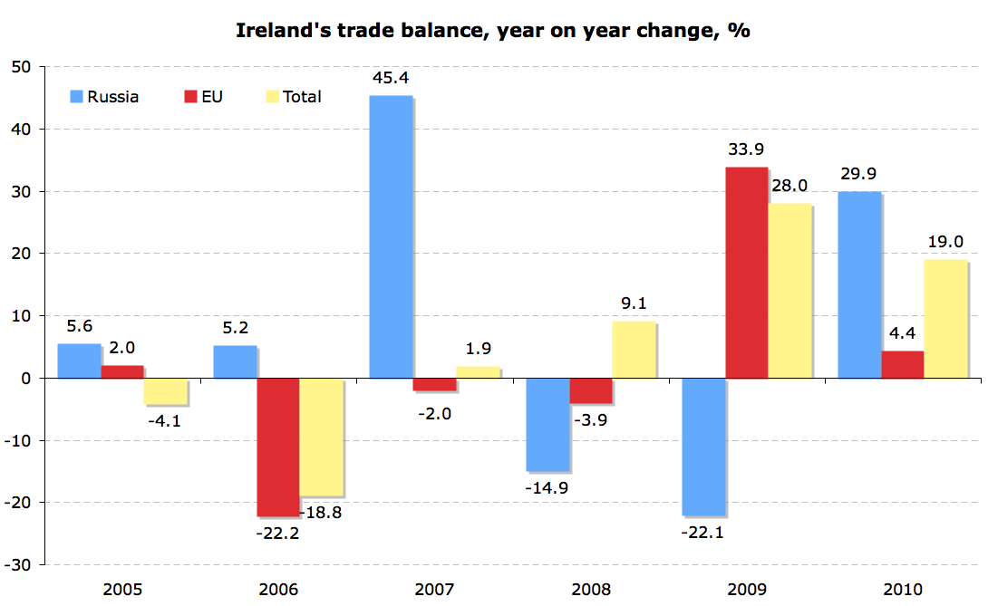 True Economics: 22/05/11: Ireland and BRICs - Trade flows