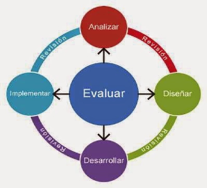 El Modelo ADDIE: El Modelo ADDIE