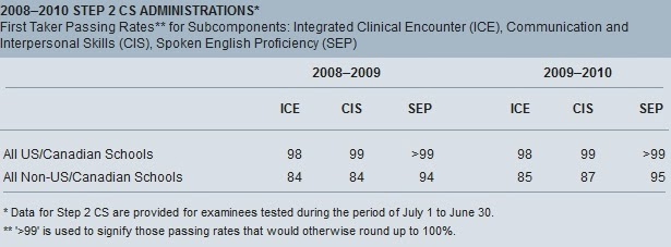 Score 99 USMLE blog: USMLE Step 2 CS pass/fail rates
